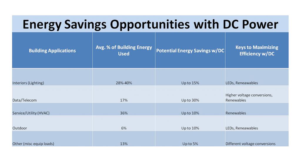 Energy Savings Opportunities with DC Power | Construction Canada Energy Savings Opportunities with DC Power | Construction Canada