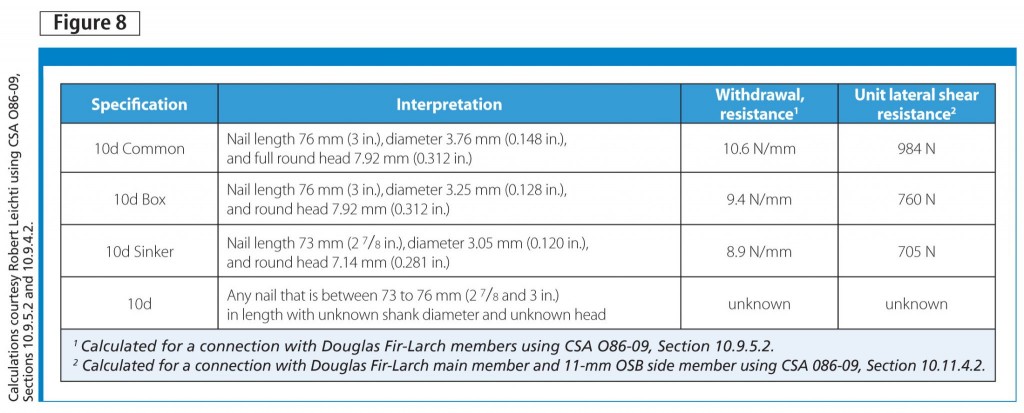 Fastening in wood-frame construction - Construction Canada