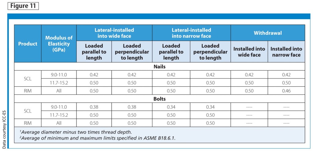 Fastening in wood-frame construction - Construction Canada