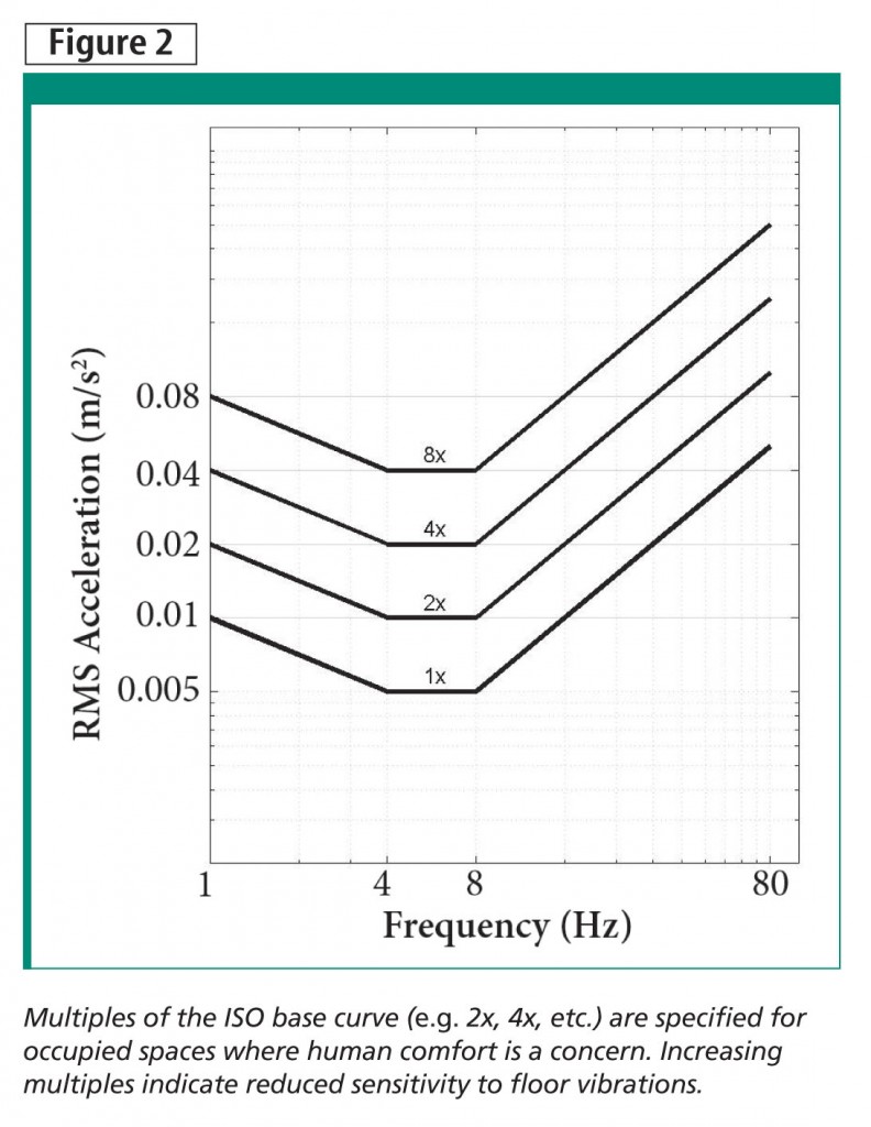 Managing floor vibrations in adaptive reuse - Construction Canada