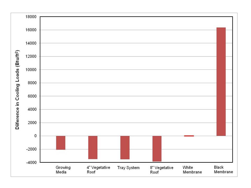 Figure 1 - Construction Canada