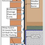 Getting to the bottom of moisture management - Construction Canada