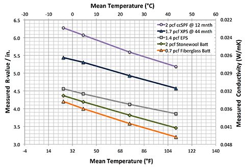 The effect of temperature on insulation performance - Page 2 of 3 ...