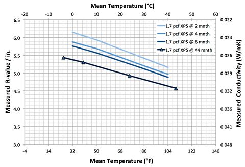 The effect of temperature on insulation performance - Page 2 of 3 ...