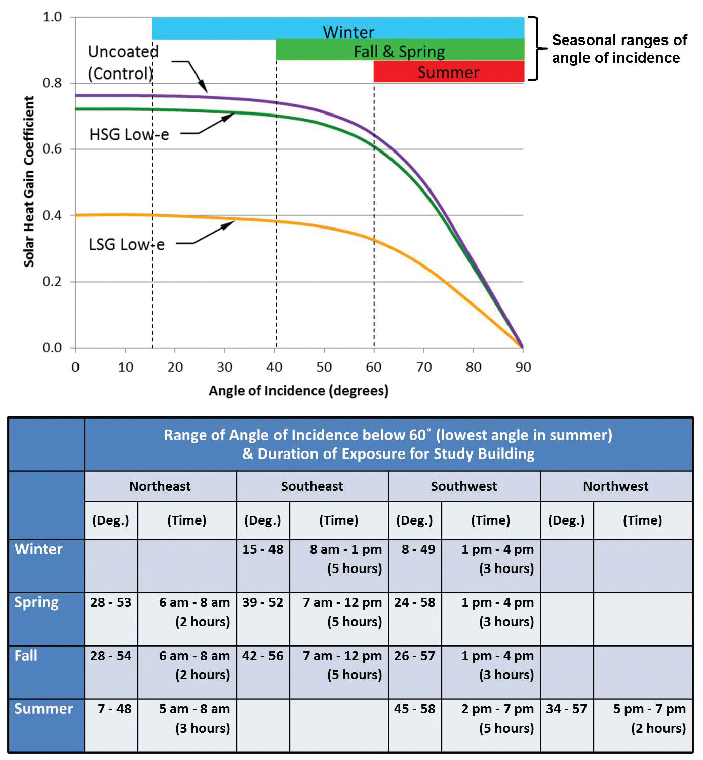 High or Low-e? Low-emissivity coated glass for apartment buildings ...