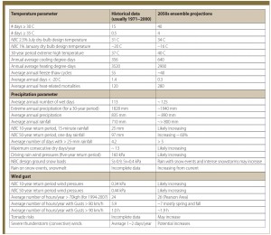 figure 1 - Construction Canada