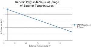 Figure 2 (Pg. 36) Generic Polyiso R-value at Range of Ext. Temps (WUFI ...