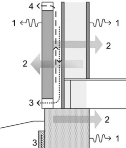 Key design principles for high-efficiency rainscreen walls ...