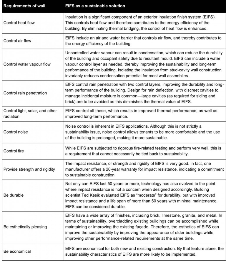 Requirements of wall - Construction Canada