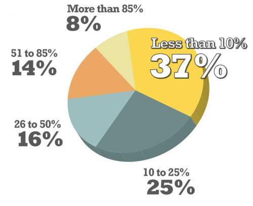 Going-Green-Pie-Chart - Construction Canada
