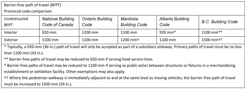 Simplifying barrier-free design across Canada - Page 2 of 4 ...