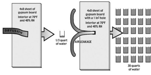 Controlling condensation from air leakage and vapour diffusion ...