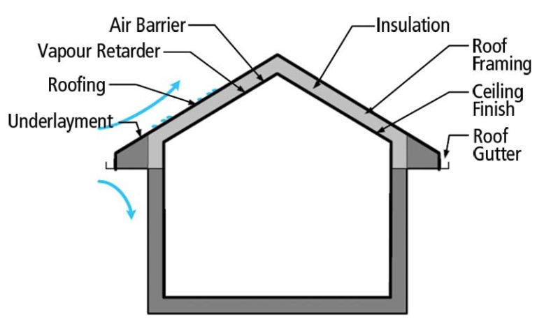 Making a case for sprayfoam in the unvented attic - Construction Canada