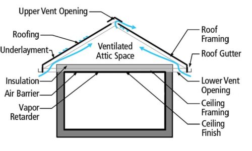 Making a case for sprayfoam in the unvented attic - Construction Canada