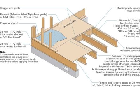 Design considerations in engineered wood floor systems - Page 3 of 4 ...