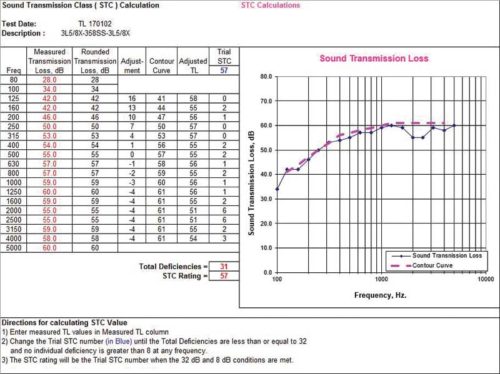 The noise around acoustics - Construction Canada