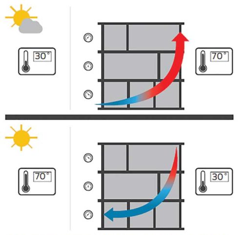 Combating building pressure at the door - Construction Canada