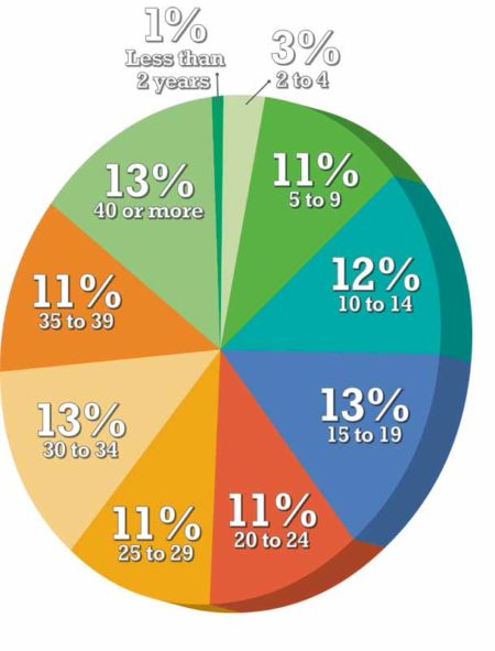 Experience - Construction Canada