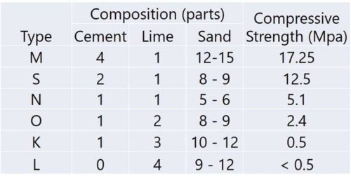 Table-1-Summary-of-Mortar-Types-and-Compressive-Strengths ...