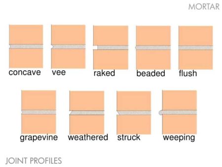Table-2-Typical-Joint-profiles - Construction Canada