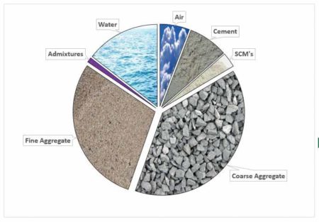 ConcreteComposition - Construction Canada