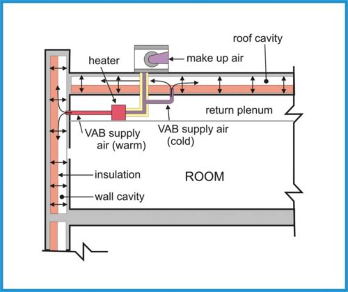 Virtual air barrier and dynamic buffer zone for a heritage building ...