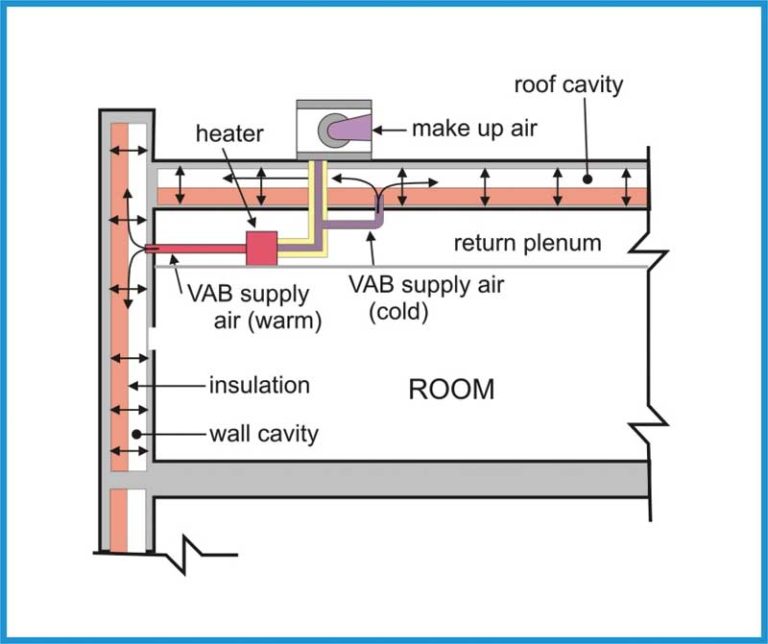 Virtual air barrier and dynamic buffer zone for a heritage building ...