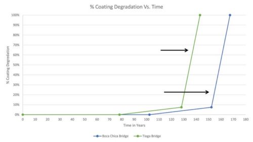 Fig.-5-Rebar-Cl-threshold-graph-2-Coating-degradation-v-Time ...