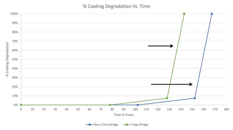 Fig.-5-Rebar-Cl-threshold-graph-2-Coating-degradation-v-Time ...