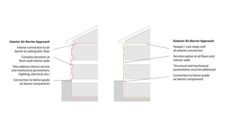 Characteristics of high-performance air barriers - Construction Canada