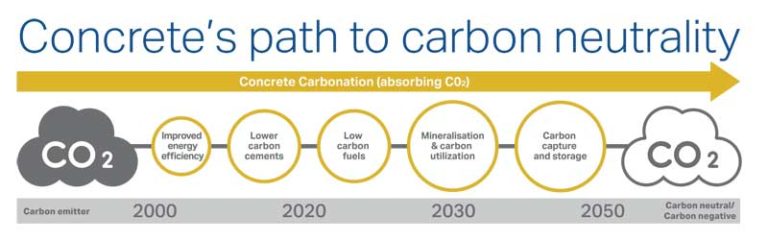 The path to zero: Concrete’s role in decarbonizing the built ...