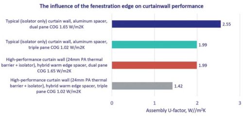 Figure3-UfactorCWperformance-Technoform - Construction Canada