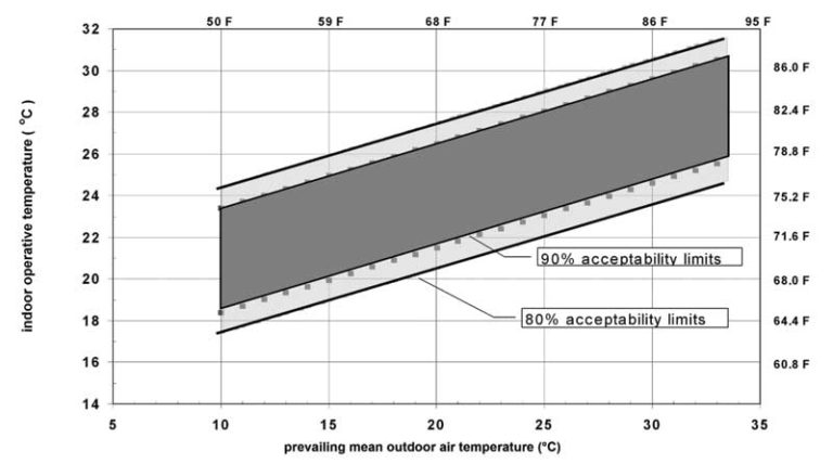 Designing thermally comfortable buildings - Construction Canada