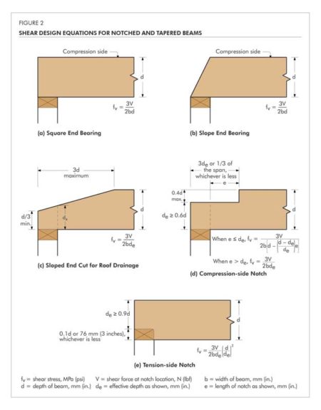 A guide to field notching and drilling LVL and glulam - Construction Canada