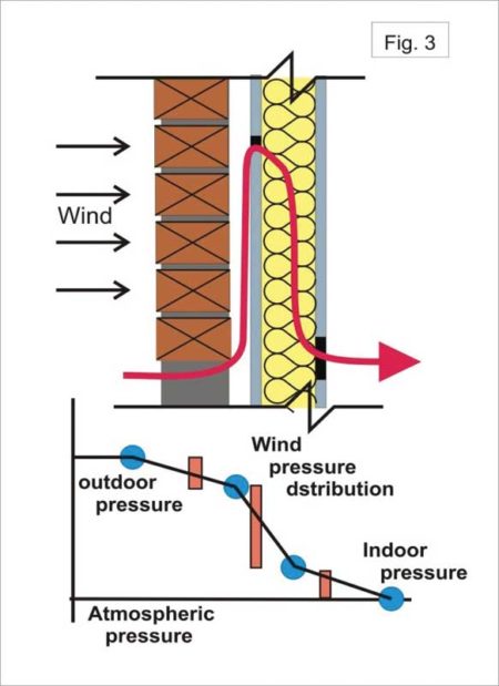 Structural Requirements of the Air Barrier Explained - Page 3 of 5 ...