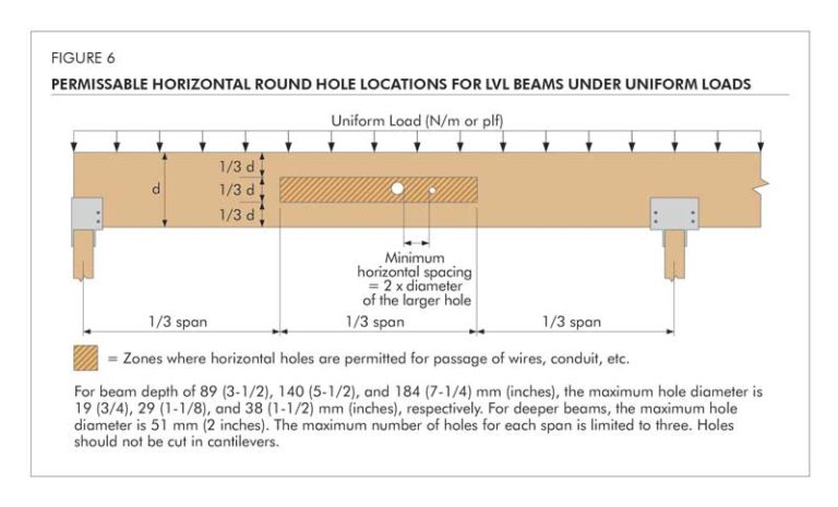 A guide to field notching and drilling LVL and glulam - Page 3 of 4 ...