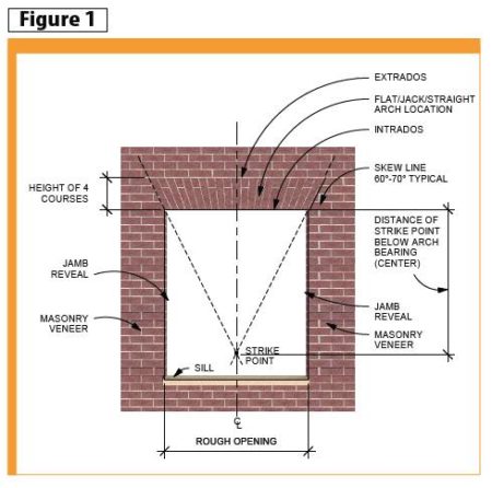 Jack Arches Calculating and templating a masonry opening - Construction Canada
