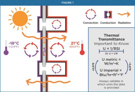 U-Factor: Beyond compliance to standards - Construction Canada