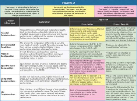 U-Factor: Beyond compliance to standards - Construction Canada