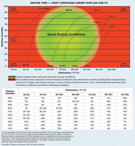 Drying-Time—1 | Construction Canada