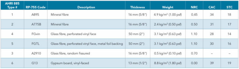 Specifying ceilings and HVAC equipment to meet acoustic requirements ...