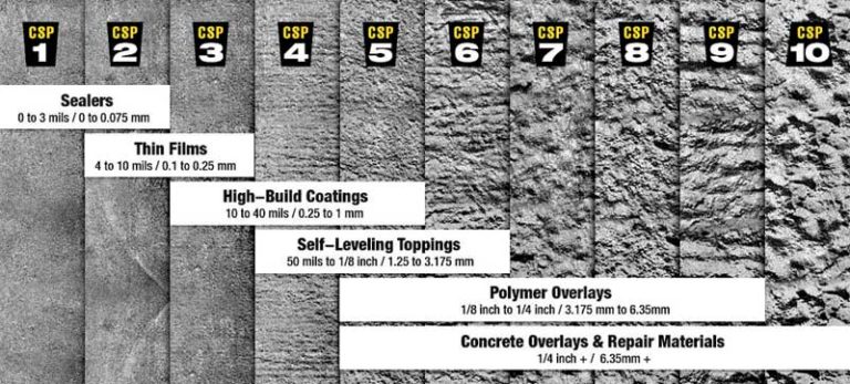 CSP-Profile_Chart - Construction Canada