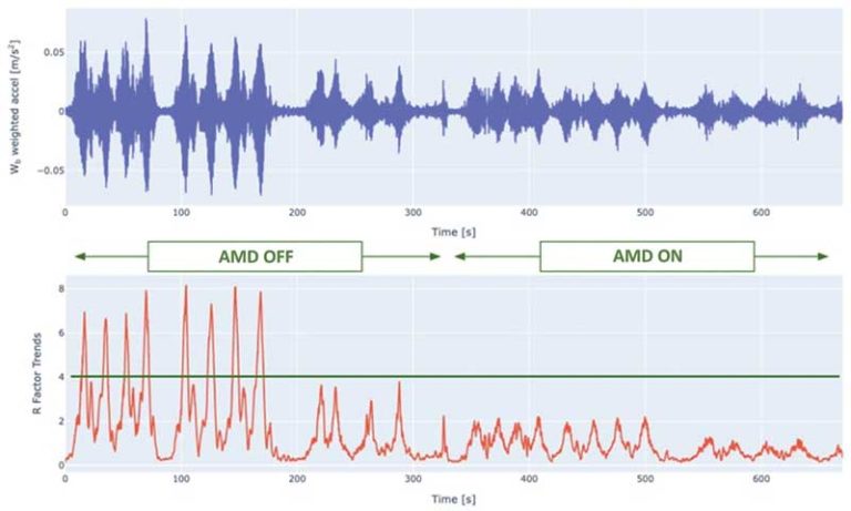 Floor vibration control strategies for adaptive reuse of buildings into ...