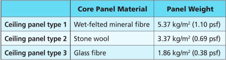 table for ceiling panel types materials adn weights - Construction Canada