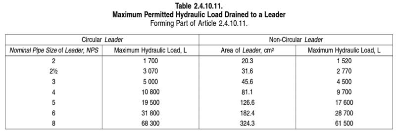 Avoiding pitfalls and navigating retrofits in roof drainage design ...