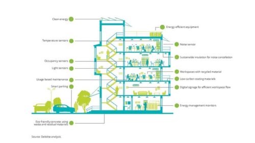 Deloitte-Sustainable-Buildings_Chart-1 - Construction Canada