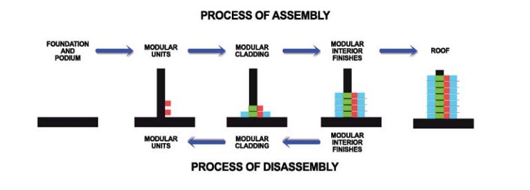 From waste to resource: Designing for disassembly - Construction Canada