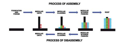 Process-of-Assembly-Disassembly - Construction Canada