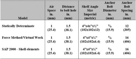 Designing for efficiency: Slimming down shelf angles - Construction Canada