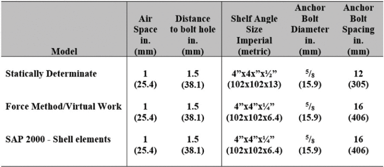 Designing for efficiency: Slimming down shelf angles - Construction Canada